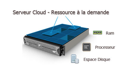Serveur cloud computing - location de serveur, achat de serveur et ...