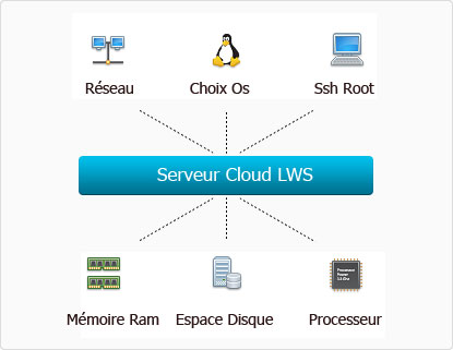 Serveur cloud computing - location de serveur, achat de serveur et ...